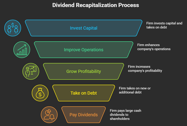 Dividend Recaps Explained: What Investors Gain (and Companies Risk)