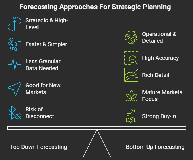 Top-Down vs. Bottom-Up Forecasting